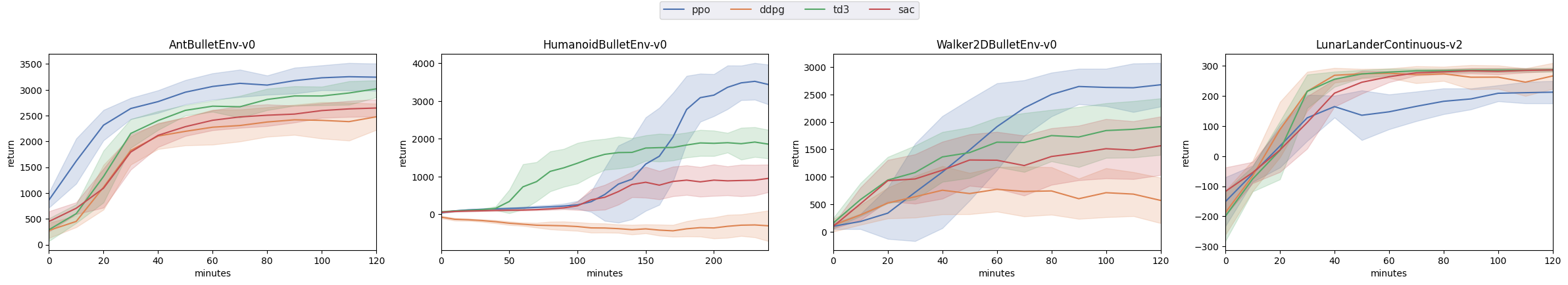 PyTorch-RL-IL (rlil) | Toshinori Kitamura